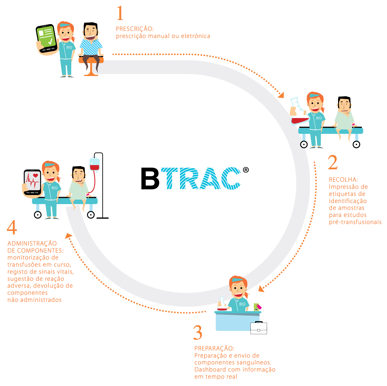 BTrac